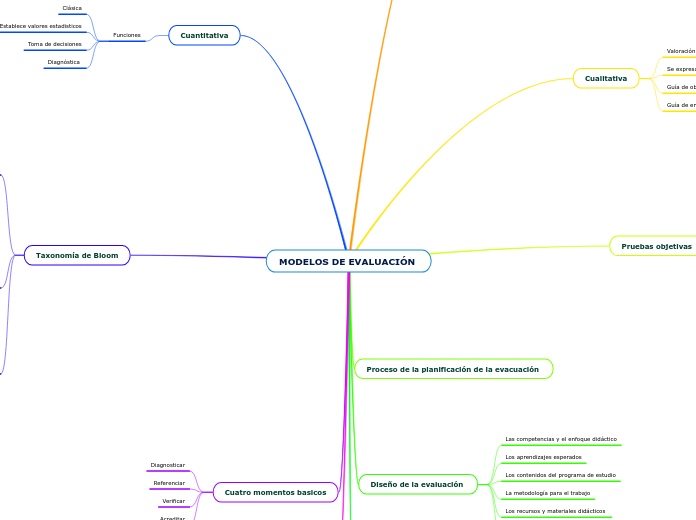 MODELOS DE EVALUACIÓN - Mind Map